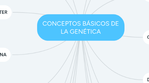 CONCEPTOS BÁSICOS DE LA GENÉTICA | MindMeister Mapa mental