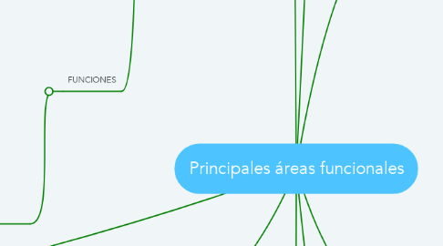 Principales áreas funcionales | MindMeister Mapa Mental