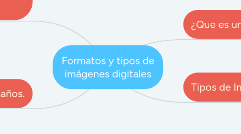 Formatos y tipos de imágenes digitales | MindMeister Mapa mental