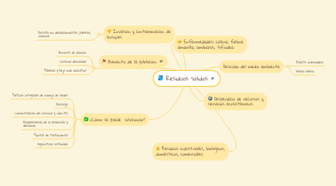 Residuos sólidos | MindMeister Mapa mental