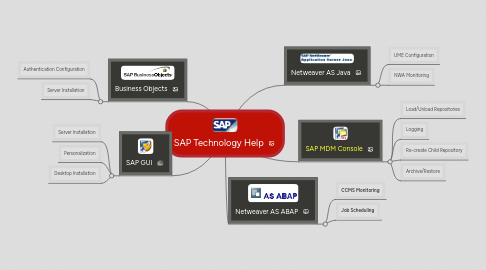 SAP Technology Help | MindMeister Mind map