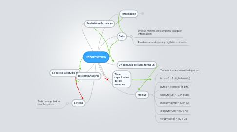 informatica | MindMeister Mapa mental