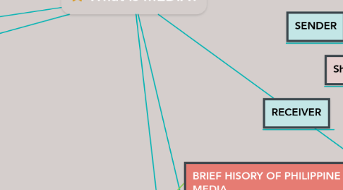 What is MEDIA? | MindMeister Mind map