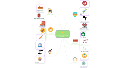 Personal Introduction Map Mio Tam | MindMeister Mind map