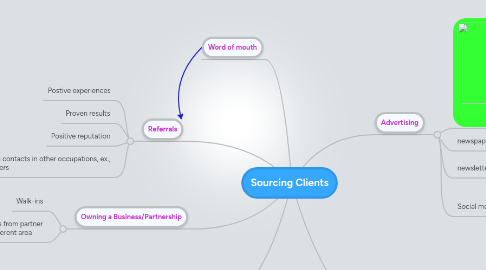 Sourcing Clients | MindMeister Mind map