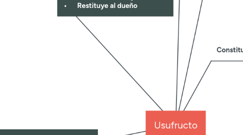 Usufructo | MindMeister Mapa mental