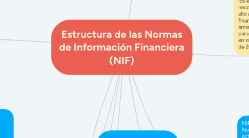 Estructura de las Normas de Información Financier... | MindMeister Mapa Mental