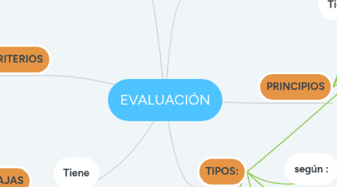 EVALUACIÓN | MindMeister Mapa Mental
