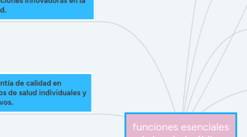 funciones esenciales de la salud pública | MindMeister Mapa mental