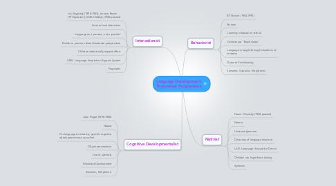 Language Development: Theoretical Perspectives | MindMeister Mind map
