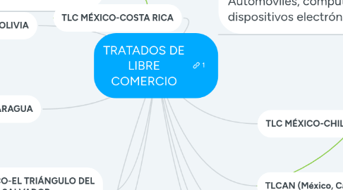 TRATADOS DE LIBRE COMERCIO | MindMeister Mapa mental