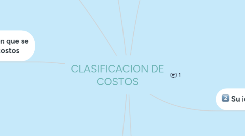 CLASIFICACION DE COSTOS | MindMeister Mapa Mental