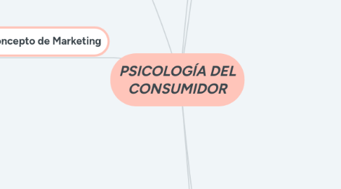 PSICOLOGÍA DEL CONSUMIDOR | MindMeister Mapa mental
