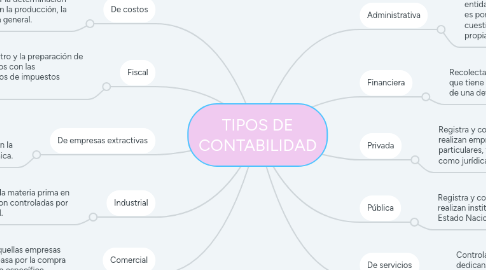 TIPOS DE CONTABILIDAD | MindMeister Mapa mental