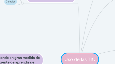Uso de las TIC | MindMeister Mapa mental