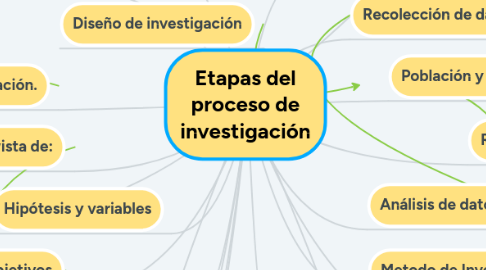 Etapas De La Investigacion Mapa Mental