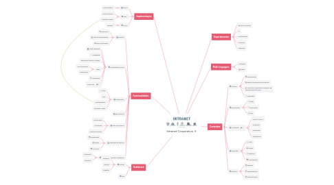 Intranet Corporativa | MindMeister Mapa mental