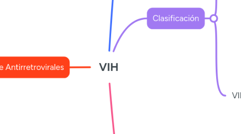 VIH | MindMeister Mapa Mental