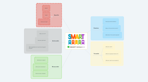 SMART GOALS | MindMeister Mind map