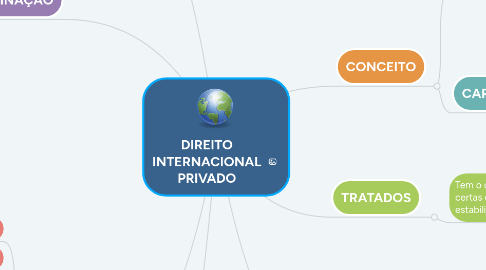 DIREITO INTERNACIONAL PRIVADO | MindMeister Mapa mental