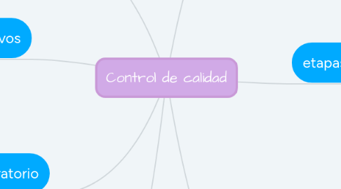 Control de calidad | MindMeister Mapa mental