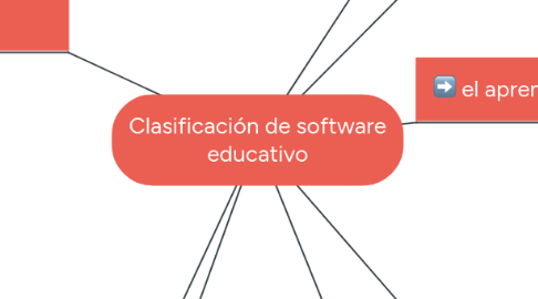Clasificación de software educativo | MindMeister Mapa Mental