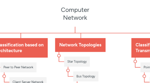 Computer Network | MindMeister Mind map