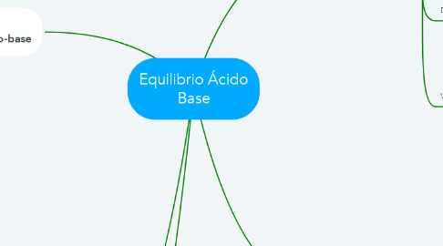 Equilibrio Ácido Base | MindMeister Mapa mental