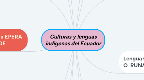 Culturas y lenguas indigenas del Ecuador | MindMeister Mapa mental