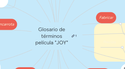 Glosario de términos película "JOY" | MindMeister Mapa mental