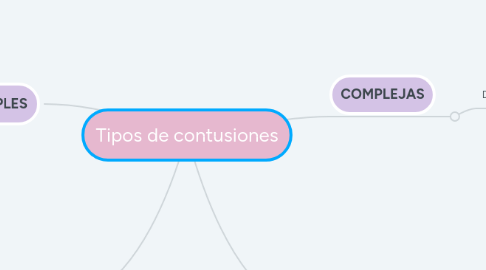 Tipos de contusiones | MindMeister Mapa mental