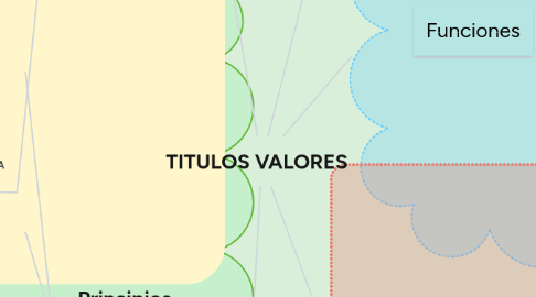TITULOS VALORES | MindMeister Mapa Mental