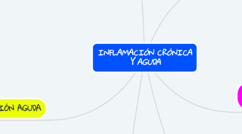 INFLAMACIÓN CRÓNICA Y AGUDA | MindMeister Mapa Mental