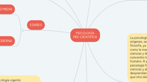 PSICOLOGÍA PRE-CIENTIFÍCA | MindMeister Mapa mental