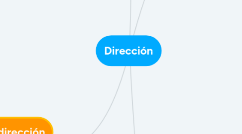 Dirección | MindMeister Mapa Mental