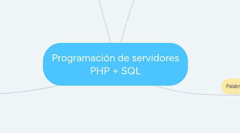 Programación de servidores PHP + SQL | MindMeister Mapa mental
