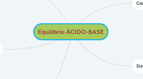Equilibrio ÁCIDO-BASE | MindMeister Mapa mental