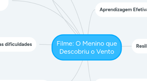 Filme: O Menino que Descobriu o Vento | MindMeister Mapa mental