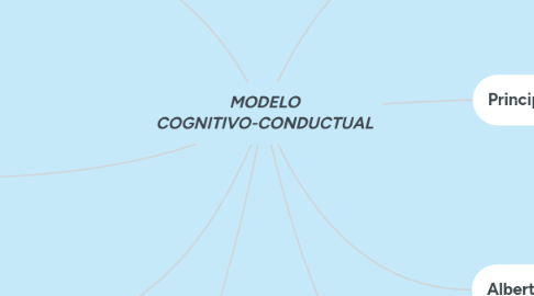 MODELO COGNITIVO-CONDUCTUAL | MindMeister Mapa mental