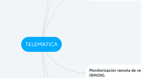 TELEMATICA | MindMeister Mapa Mental