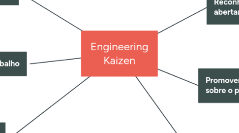 Engineering Kaizen | MindMeister Mind map