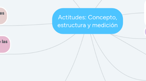 Actitudes: Concepto, estructura y medición | MindMeister Mapa mental