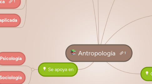 Antropología | MindMeister Mapa Mental
