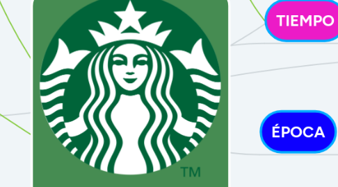 STARBUCKS | MindMeister Mapa mental