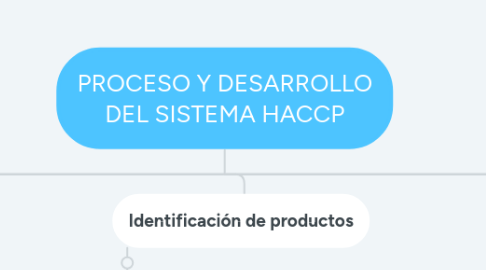 PROCESO Y DESARROLLO DEL SISTEMA HACCP | MindMeister Mapa mental