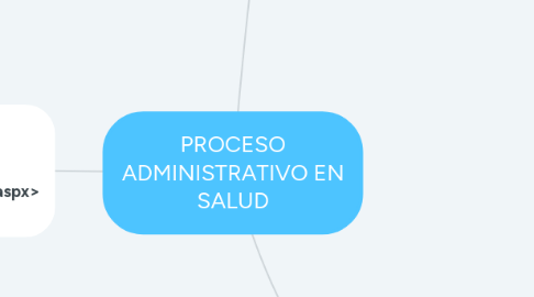 PROCESO ADMINISTRATIVO EN SALUD | MindMeister Mapa mental