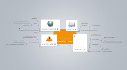 SOFTWARE LIBRE | MindMeister Mapa Mental