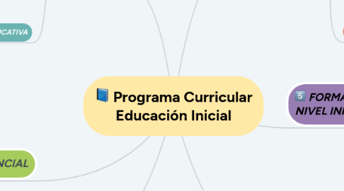 Programa Curricular Educación Inicial | MindMeister Mapa Mental