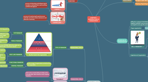 CHAPTER 1 : INTRODUCTION OF MANAGEMENT | MindMeister Mind map