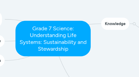 Grade 7 Science: Understanding Life Systems: Sust... | MindMeister Mind map